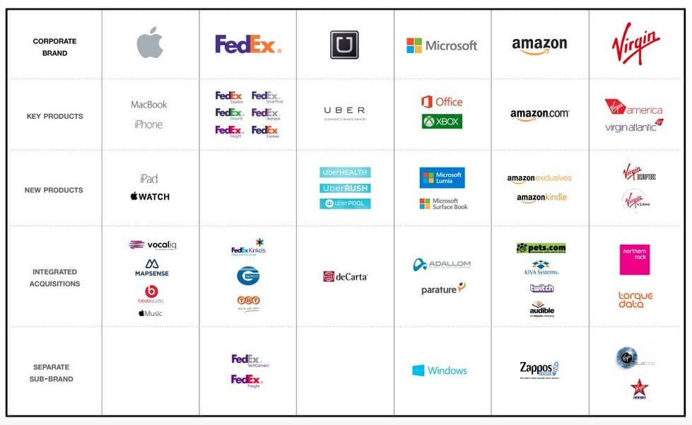 The Importance of B2B Brand Architecture